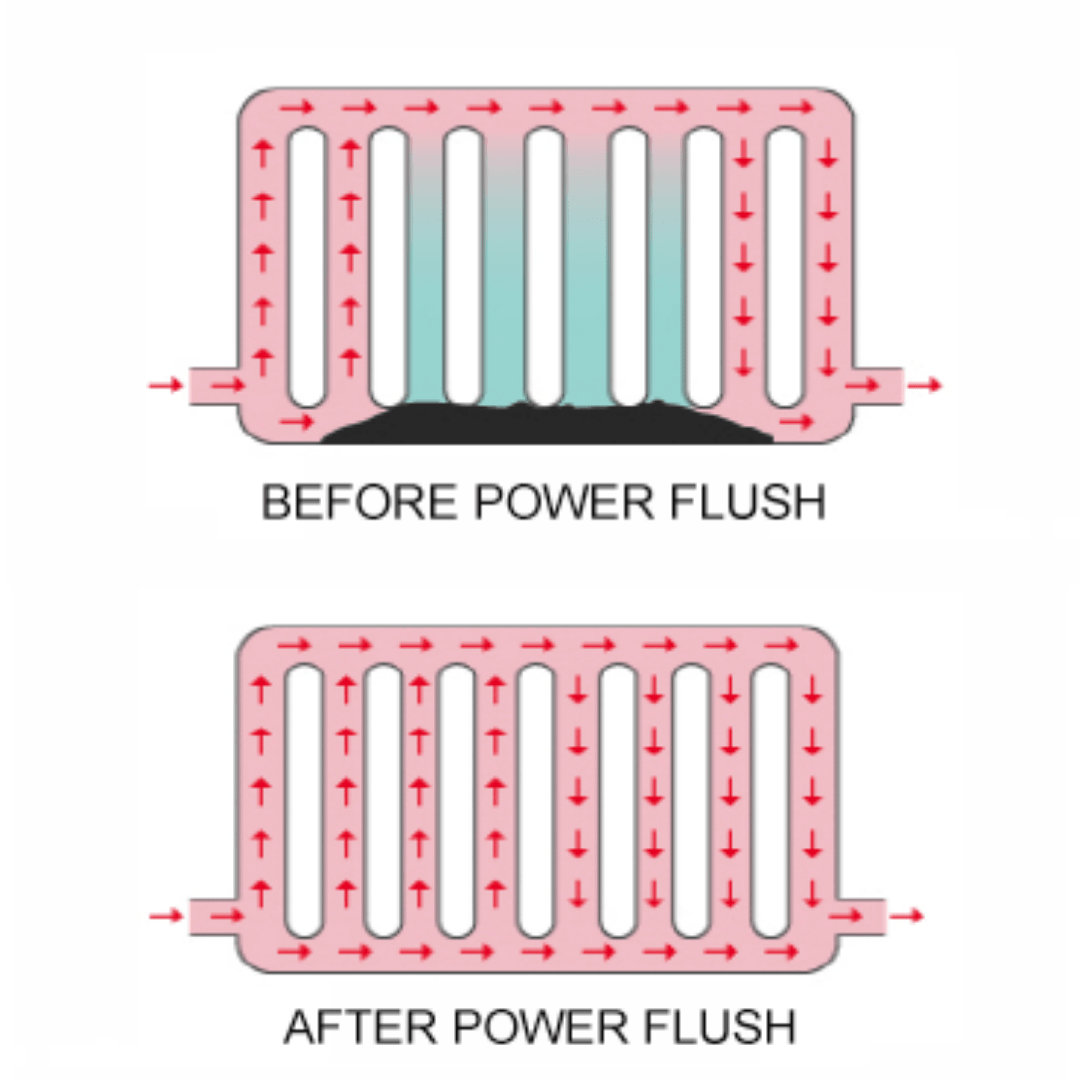 Everything You Need to Know About A Power Flush - Avid Heating
